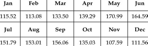 Monthly Evaporation Values Mm Download Scientific Diagram