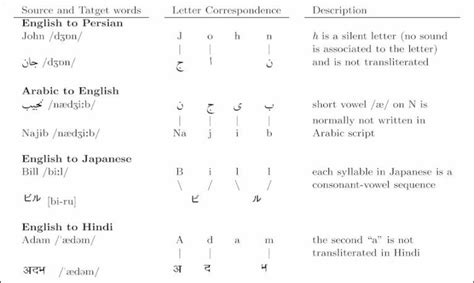 Translation Vs Transliteration Key Differences You Should Know Wordsprime