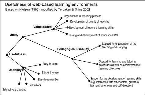 Figure 5 From The Usefulness Of Web Based Learning Environments The Evaluation Tool Into The
