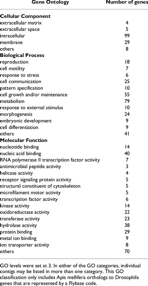 Gene Ontology Classification Of Apis Mellifera Orestes Contigs Download Table