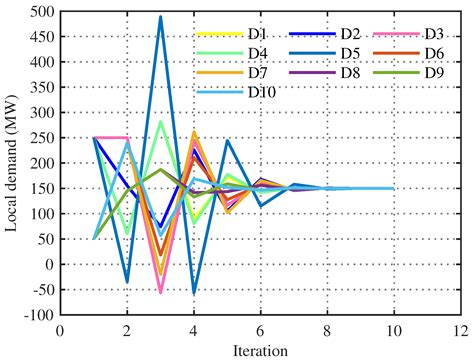 fully distributed economic dispatch with random wind power using parallel and finite step
