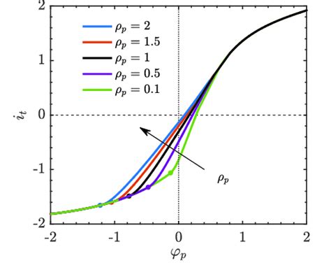 Current Voltage Characteristics For Different Probe Radius ρ P With δ Download Scientific