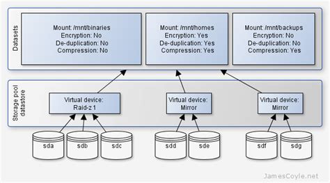Create A ZFS Volume On Ubuntu JamesCoyle Net Limited