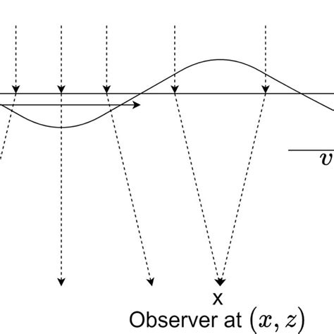 A Schematic Diagram Of The Model Showing The Co Ordinate System And Download Scientific
