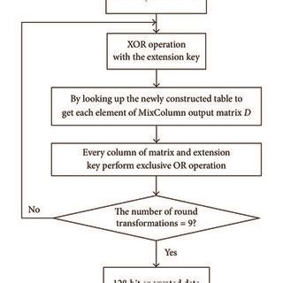 Optimized AES Encryption Algorithm Flow Chart Download Scientific Diagram