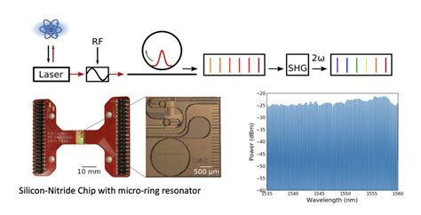 Frequency Comb Based On Micro Ring Resonator Download Scientific Diagram