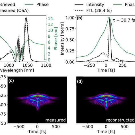Group Delay Dispersion Gdd Measurements Of The Utilized Mpc Mirrors Download Scientific