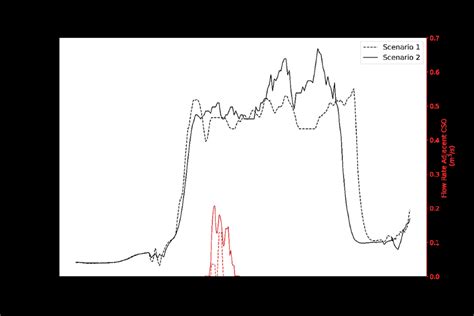 2 Example Of The Difference In Actuator Behaviour Between Scenarios 1