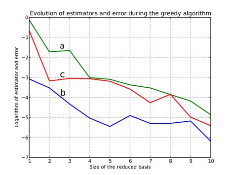 Evolution Of The Maximum Error Estimate ∆ µ For µ ∈ D Trial A The Download Scientific
