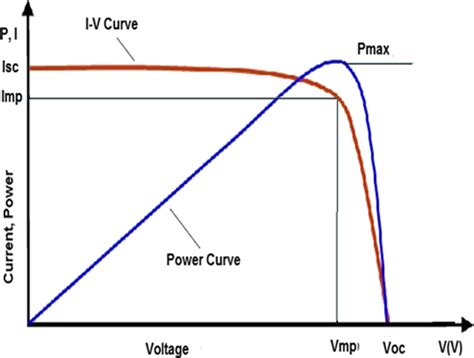 Pv And Iv Curves Of The Pv Cell Download Scientific Diagram