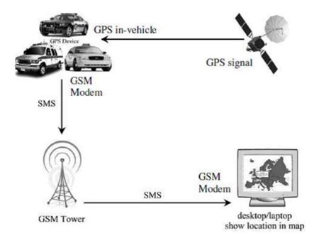 Github Rudhreshvc Vehicle Tracking System Using Gps Gsm Modules And