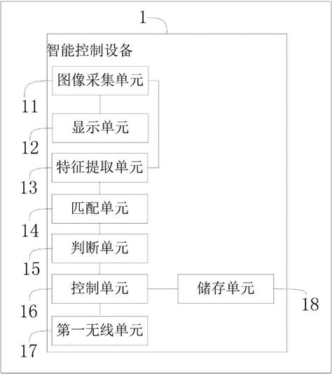 一种基于动态手势识别的智能家居控制系统的制作方法 2