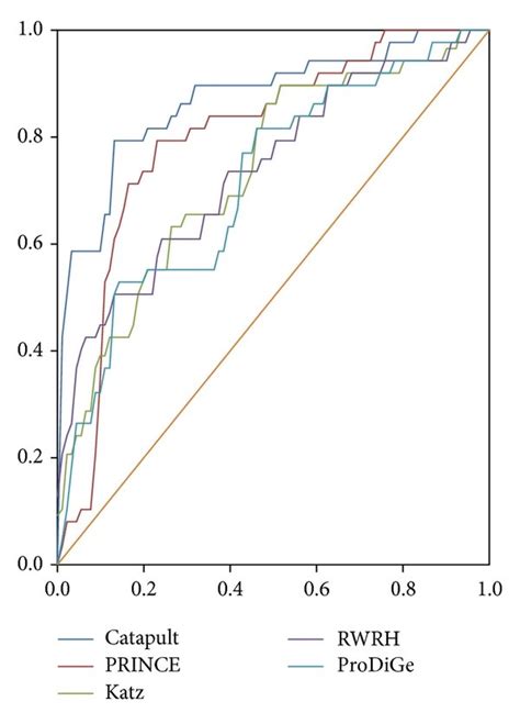 Setting A Threshold To Compare Recognition Disease Gene Methods Download Scientific Diagram