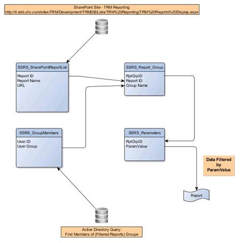 SSRS Report Content Filtering By User Group SQLServerCentral