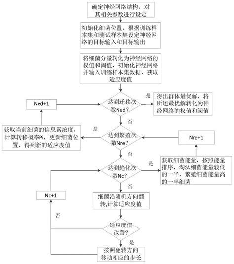 基于改进细菌觅食算法优化bp神经网络的方法与流程