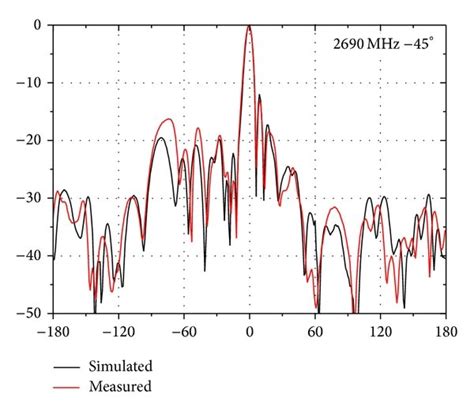 The Simulated And Measured Radiation Patterns In E Plane A 1710 Mhz Download Scientific
