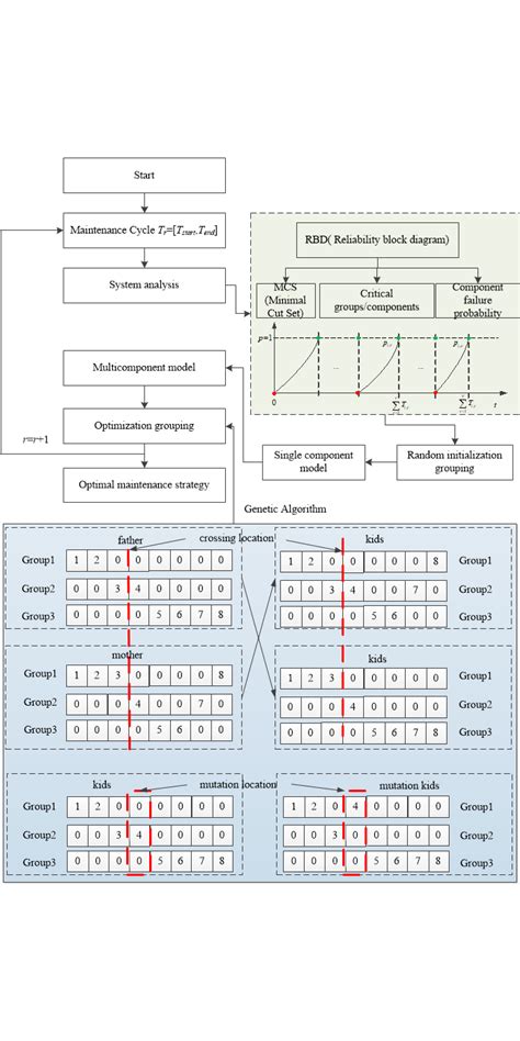 Cmes A Dynamic Maintenance Strategy For Multi Component Systems Using A Genetic Algorithm