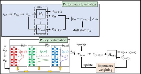 Figure 1 From Incremental Reinforcement Learning Via Performance Evaluation And Policy