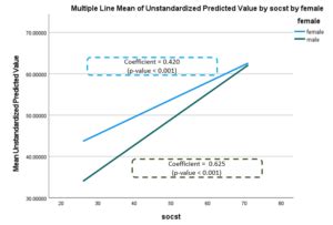 Interaction Between Categorical And Continuous Variables In SPSS