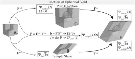Pseudo Elastic Cavitation Model Finite Element Analyses On Thin
