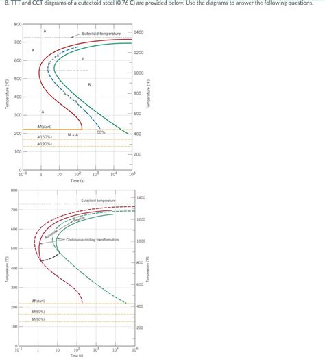 Solved TTT And CCT Diagrams Of A Eutectoid St SolutionInn