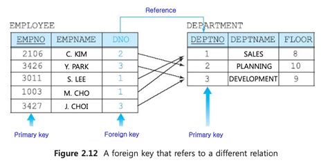 Database 2 Relation Data Model Relational Database Constraints