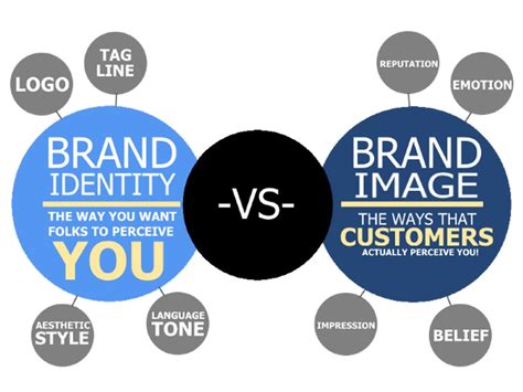 IS THERE A DIFFERENCE BETWEEN BRAND IDENTITY AND BRAND IMAGE