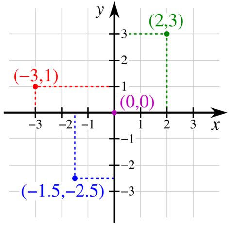 Cartesian Coordinate System Wikipedia