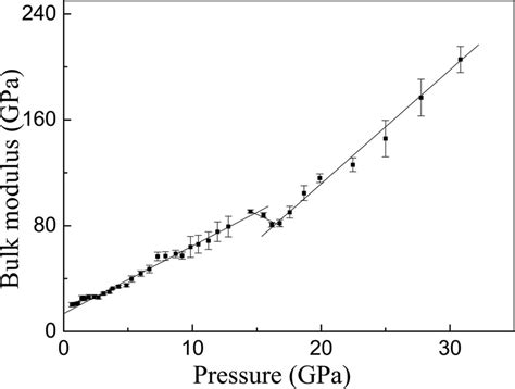 Bulk Modulus K Vs Pressure A Distinct Break Of Bulk Modulus Occurs At Download Scientific