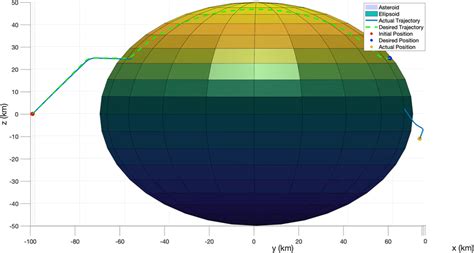 Ellipsoidal Constraint For Mpc Feed Forward Case For Kleopatra
