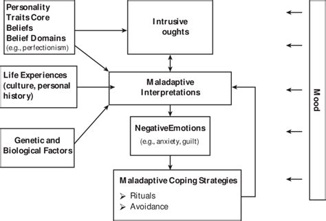 1 Cognitive Model Of Ocd From Cognitive Therapy For Obsessive