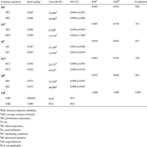 Reliability And Convergent Validity Of The Partial Least Squares