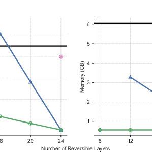 Performance Vs Activation Memory With Various Backbones The Memory Download Scientific