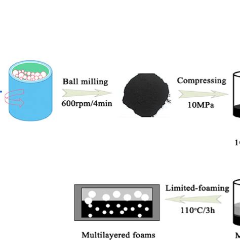 Schematic Of The Fabrication Of Multilayered Epoxy Composite Foams Download Scientific Diagram