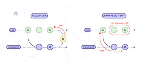 How To Use Git Merge In Atlassian S Bitbucket