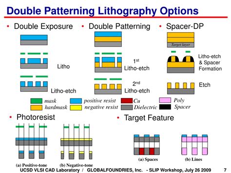 Ppt Overlay Error Vs Interconnect Variations In Double Patterning Lithography Powerpoint