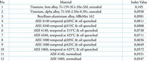 Material Index Values Of The Selected Candidate Materials Download Table