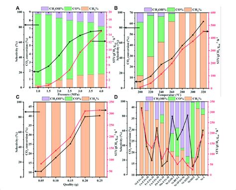 Activity Of Co 2 Hydrogenation Into Methane Over Ni Ets 10 As A Download Scientific Diagram