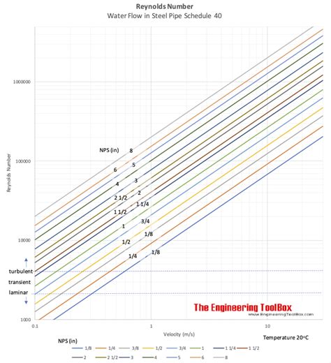 Reynolds Number Formula
