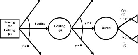 Fuel For Holding Continuous Decision Tree Download Scientific Diagram