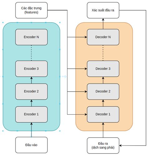 Tổng Quan Các Thành Phần Cấu Tạo Nên Transformer Phần 1