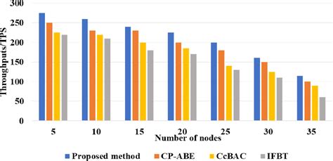 Figure 19 From A Trusted Authentication Scheme Using Semantic Lstm And Blockchain In Iot Access