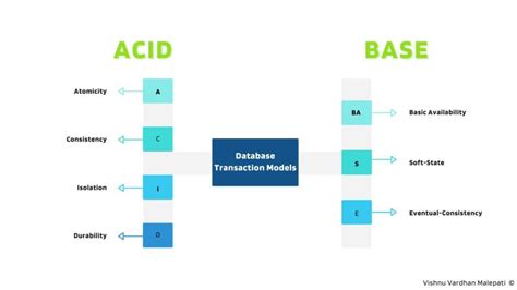 Vishnu Vardhan Malepati On Linkedin Developer Systemdesign Distributedsystems Databases