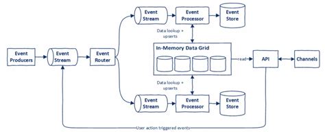 Why In Memory Data Grids Matter In Event Driven And Streaming Data