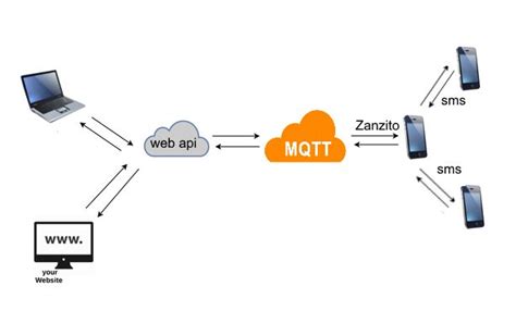 Endatec Soluciones On Linkedin Diy Sms Gateway Send Messages Anytime Anywhere