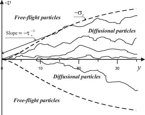 Illustration Of Typical Particle Trajectories In Phase Space Vy Y Download Scientific
