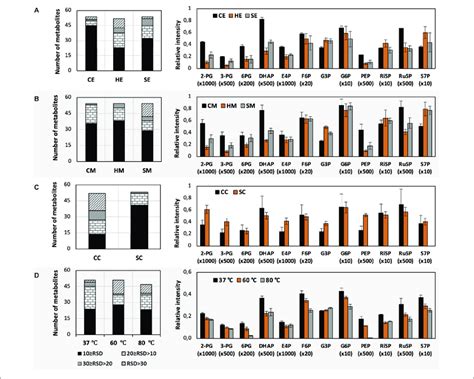 Impacts Of Different Extraction And Derivatization Conditions On U