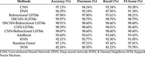 The Performance Of Dscnn 2lstms And Other Models On Binary Download Scientific Diagram