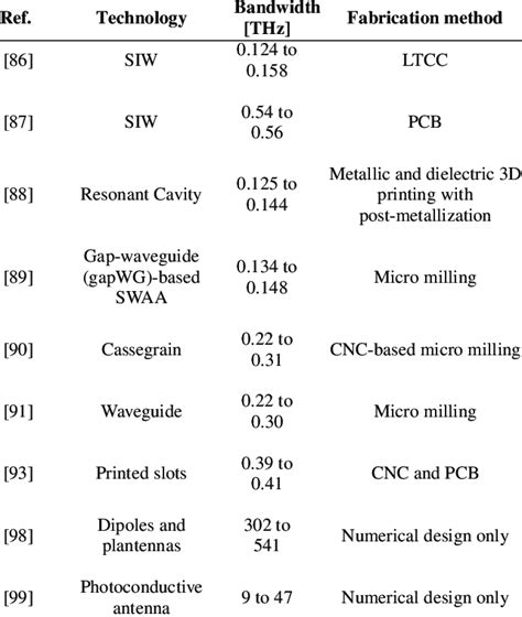 State Of The Art On Thz Antennas Download Scientific Diagram