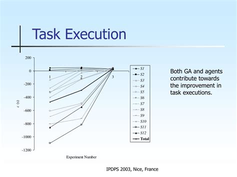 Ppt Agent Based Grid Load Balancing Using Performance Driven Task Scheduling Powerpoint